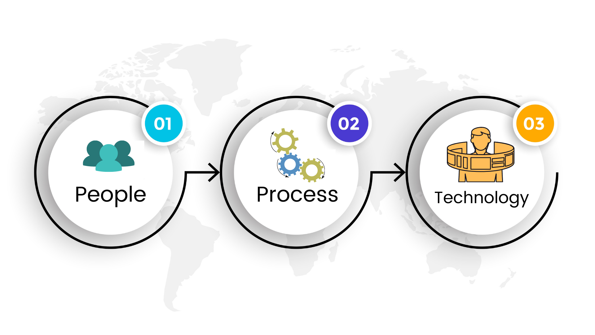 The three pillar approach to implementing digital transformation across ...