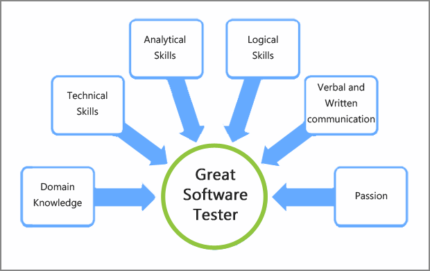 Software Testing Interview Questions for hiring Experienced